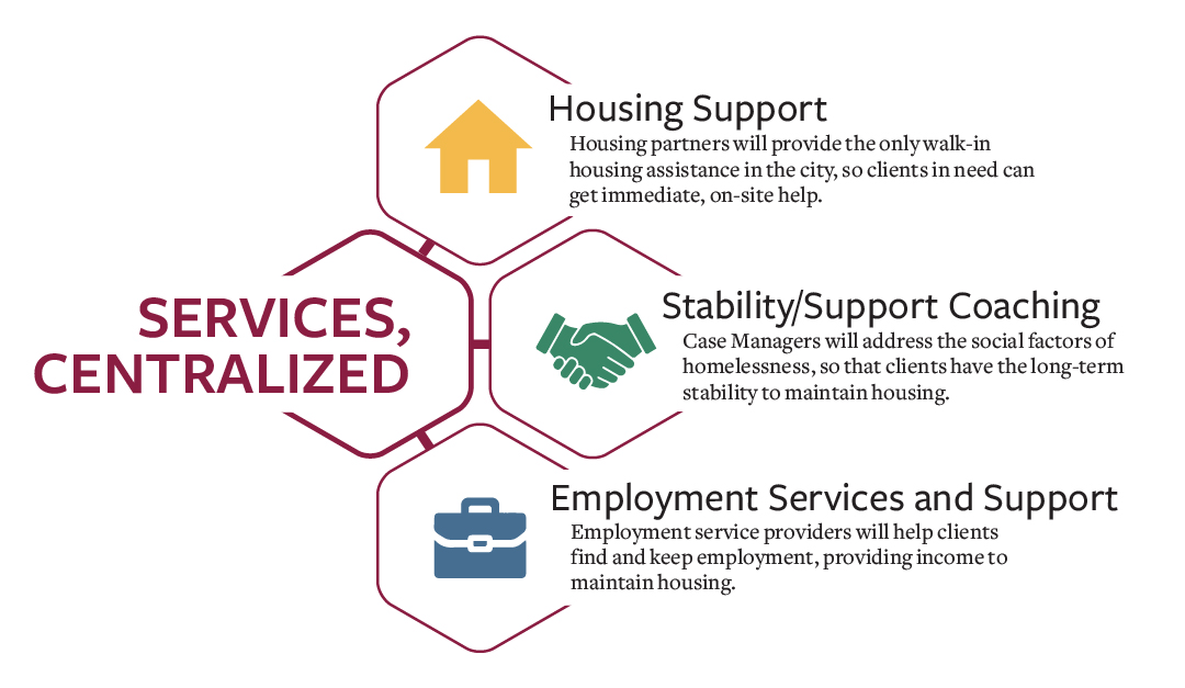 3rd Avenue Resource & Navigation Center: Where permanent stability ...